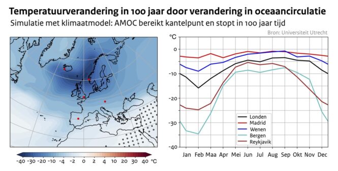 De mogelijke ineenstorting van de AMOC: wat betekent dit voor Nederland?